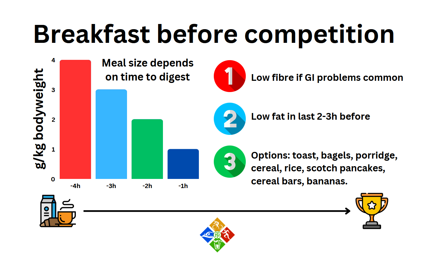 The Best Triathlon Diet For Racing — The home of nutrition for swimming ...