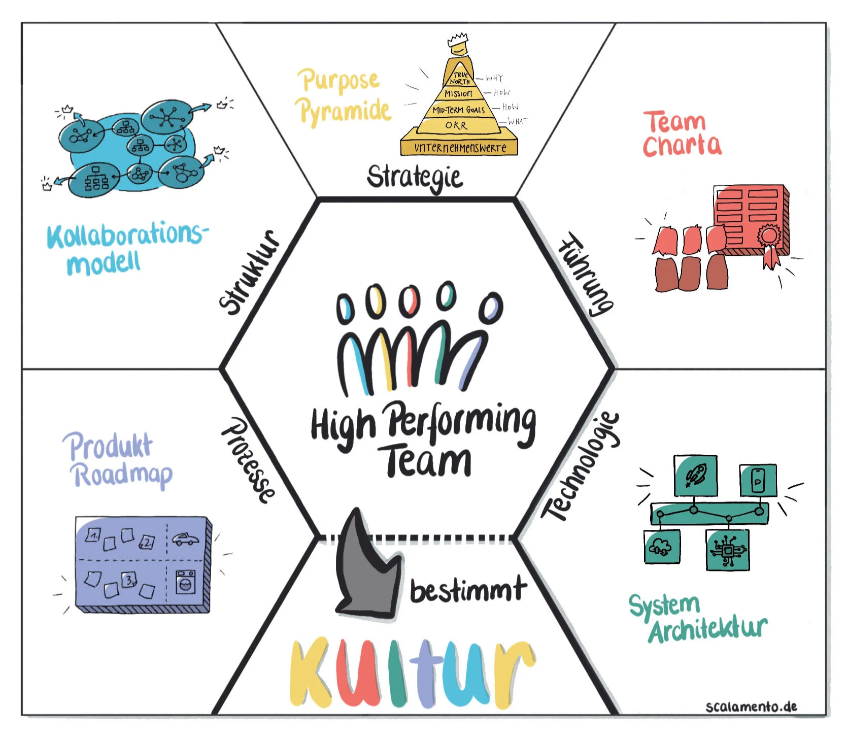 Leistungen | Teamentwicklung — Scalamento
