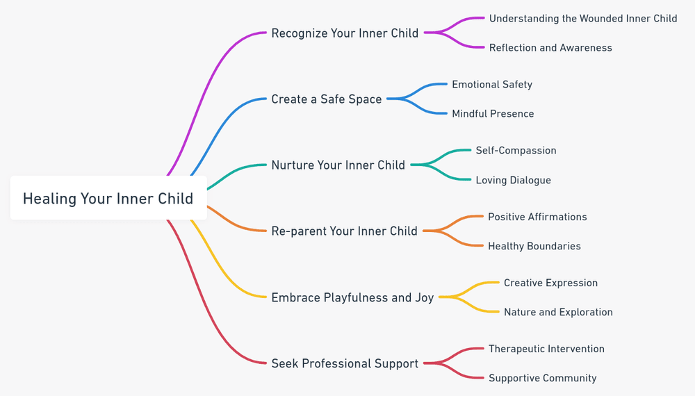 Heal Inner Child — lifecoachinggoddess