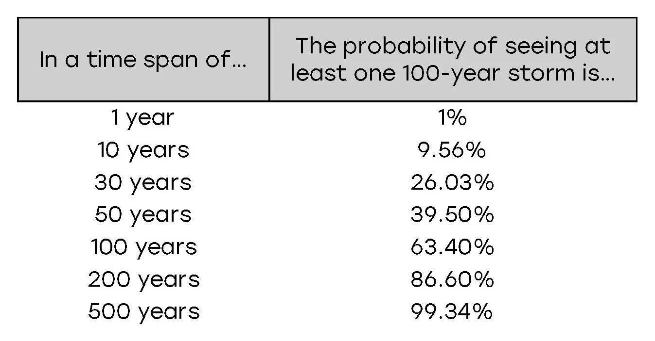 Notes — The Statistics Behind the 100-Year Storm