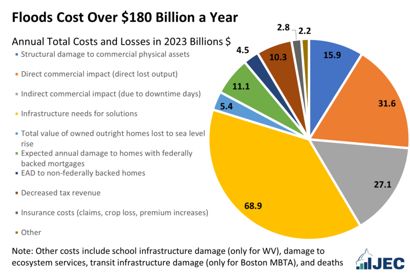 The Economic Fallout Effects of Flooding: A Deep Dive — Garrison Flood ...