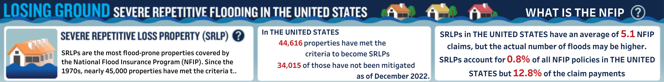 Severe Repetitive Loss Properties: Flooding in the United States on the ...
