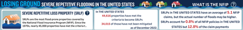 Severe Repetitive Loss Properties: Flooding in the United States on the ...
