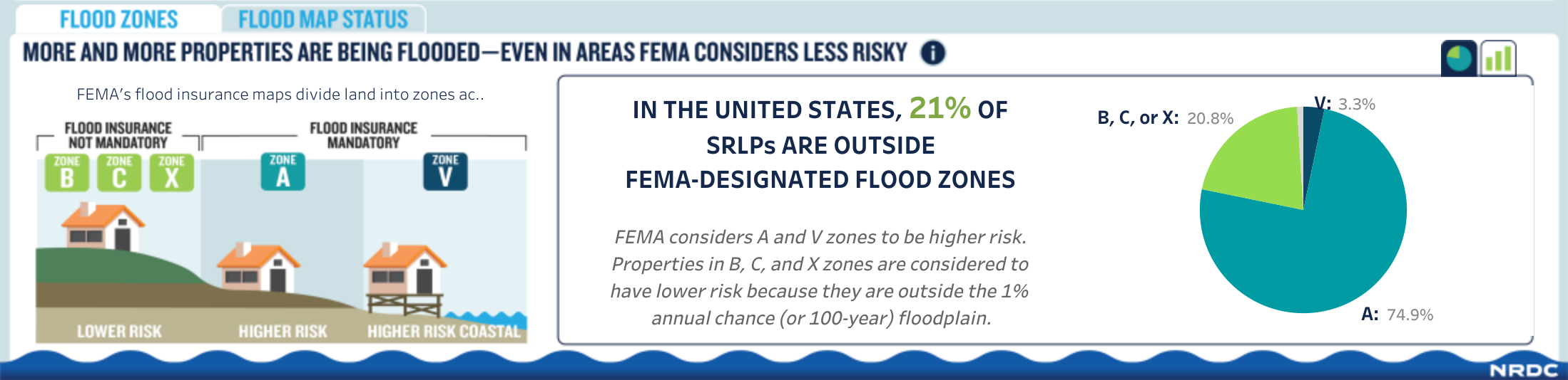 Severe Repetitive Loss Properties: Flooding in the United States on the ...