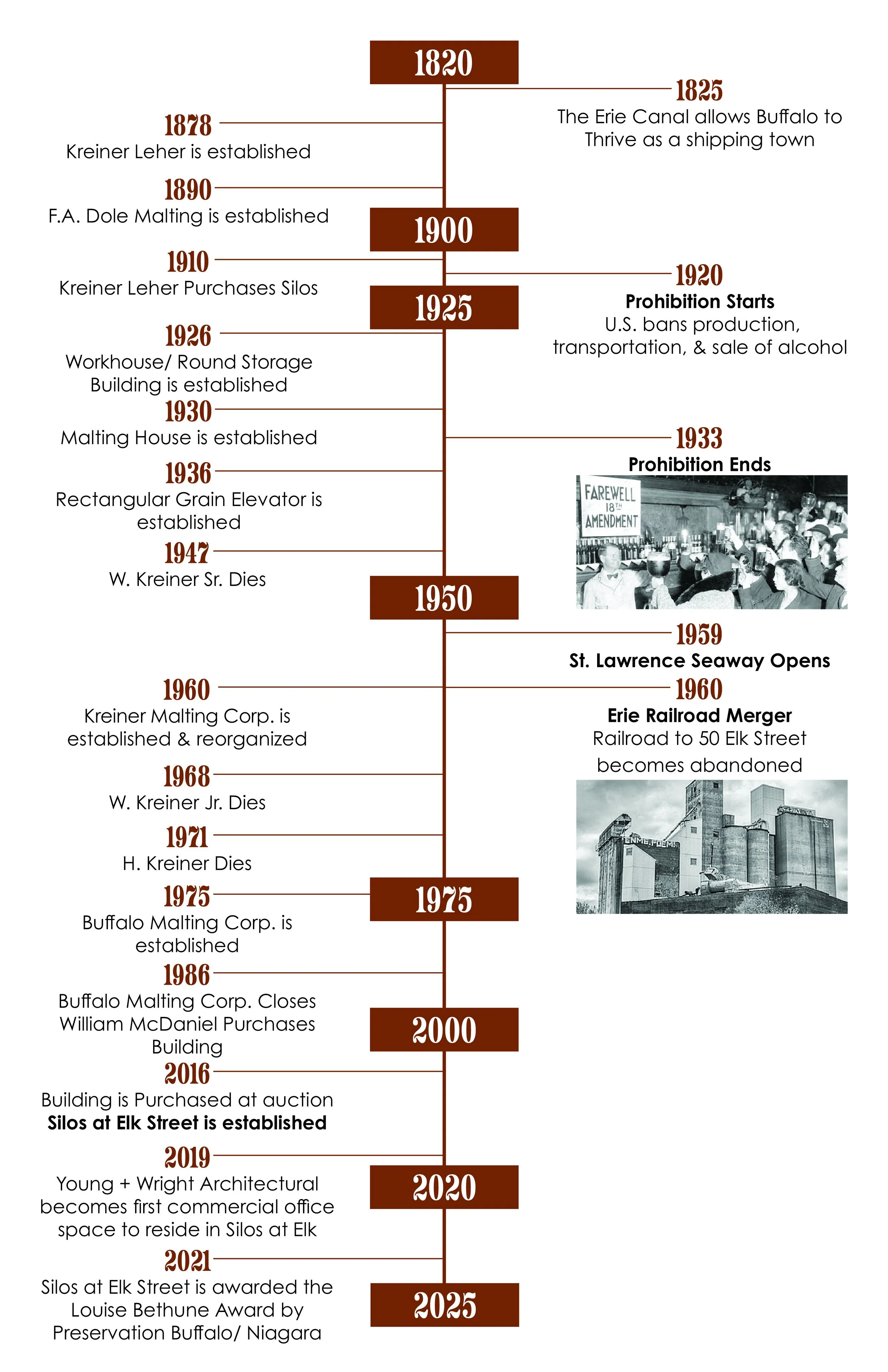 Silos at Elk Street Timeline — Silos at Elk Street
