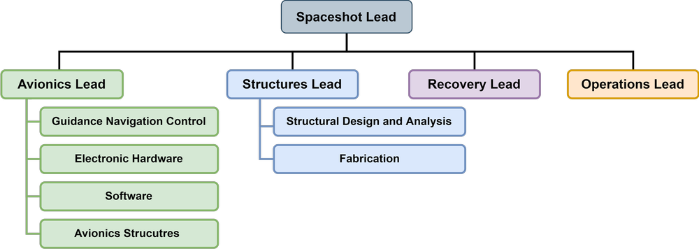Spaceshot — The Illinois Space Society