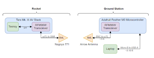 Telemetry — The Illinois Space Society