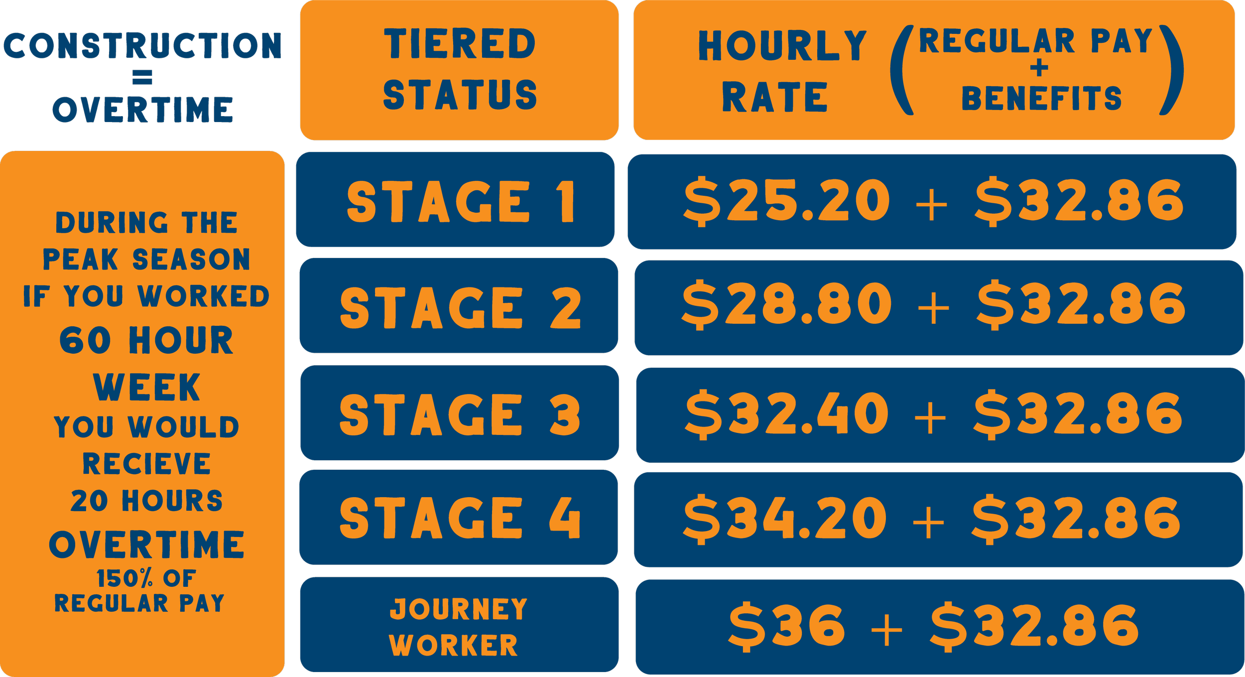 Current Wages — Alaska Laborers Training School