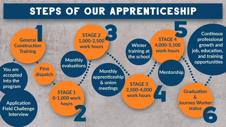 Apprenticeship Presentation — Alaska Laborers Training School