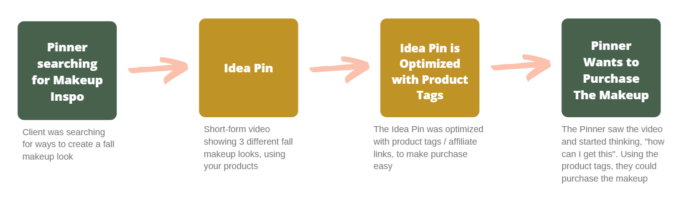 Start Your Pinterest Business Marketing Strategy In 2022 — Hey Sarah Emily