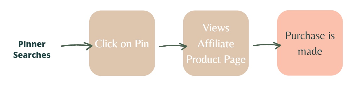 5 Ways To Make Money On Pinterest Without A Blog — Hey Sarah Emily