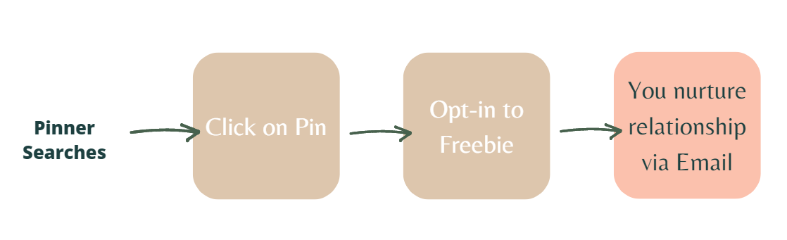 5 Ways To Make Money On Pinterest Without A Blog — Hey Sarah Emily