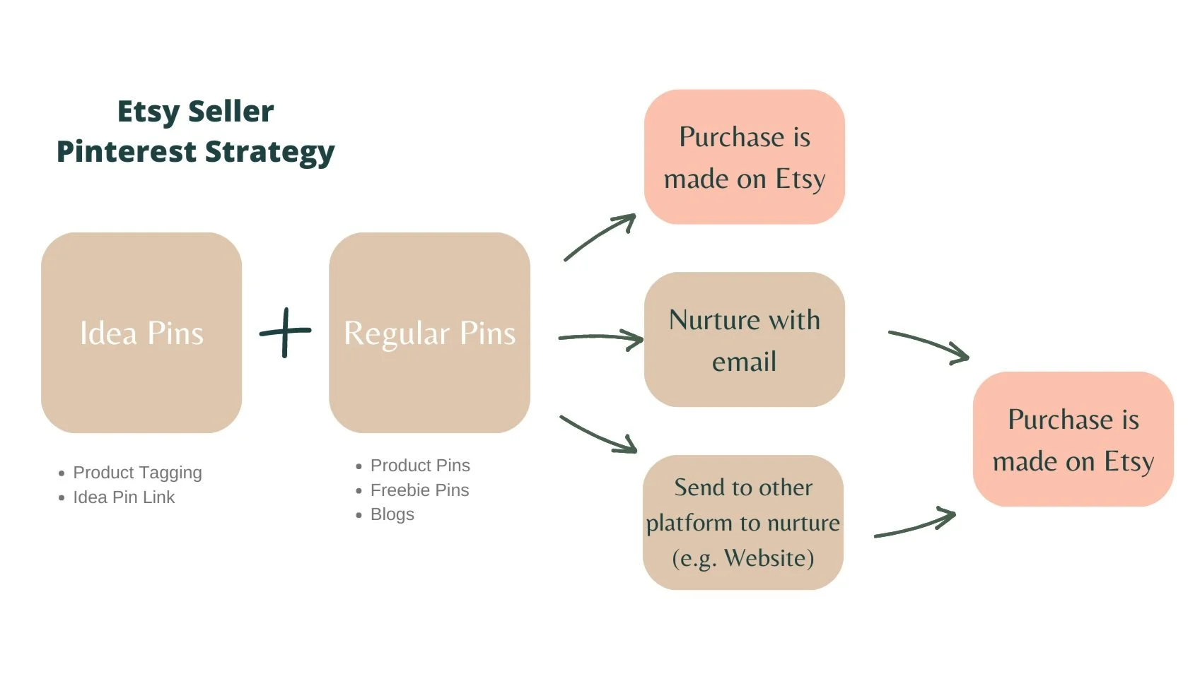 How To Use Pinterest For Your Etsy Shop — Hey Sarah Emily