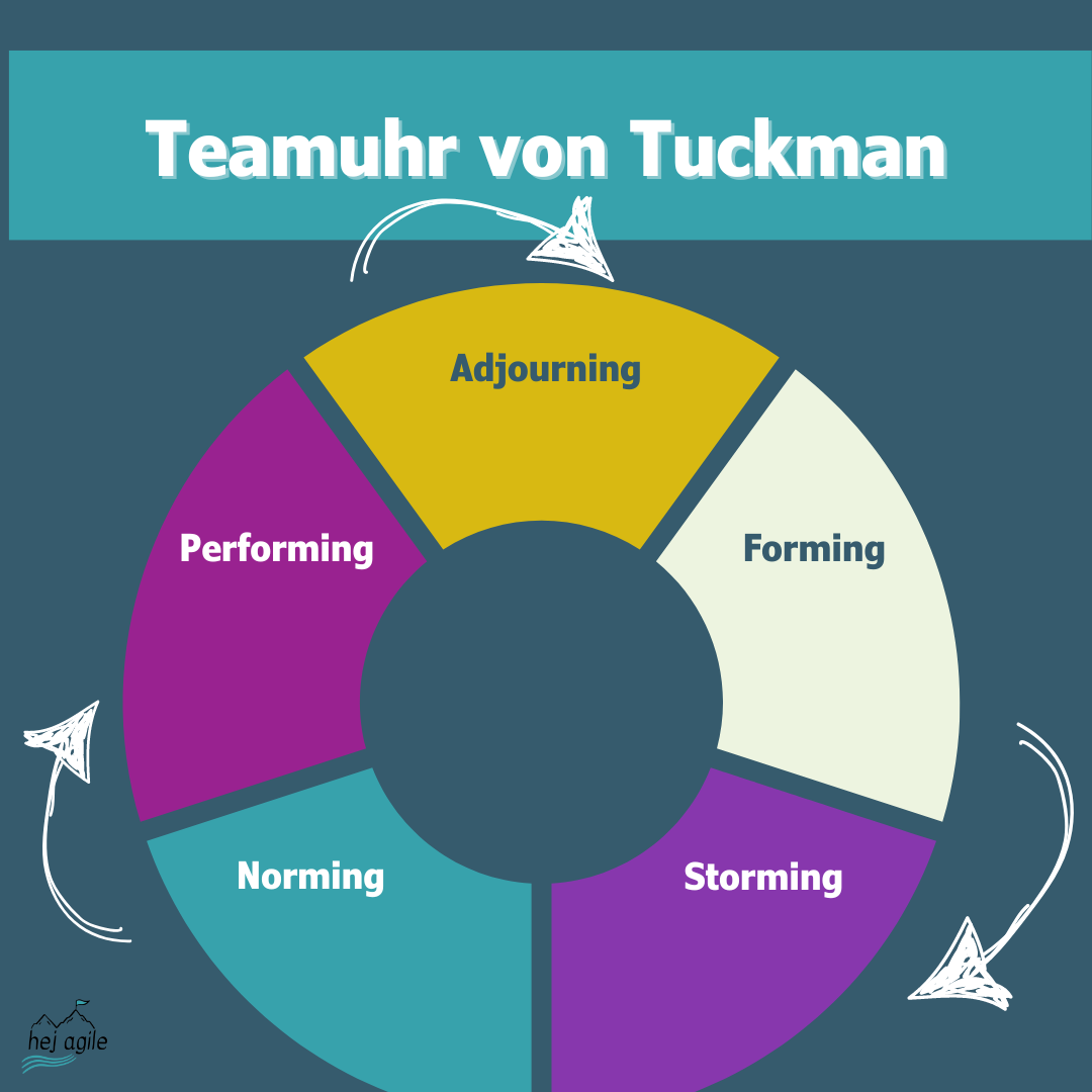 Die Teamuhr von Tuckman — Teamentwicklung & Agiles Coaching für Unternehmen | hej agile