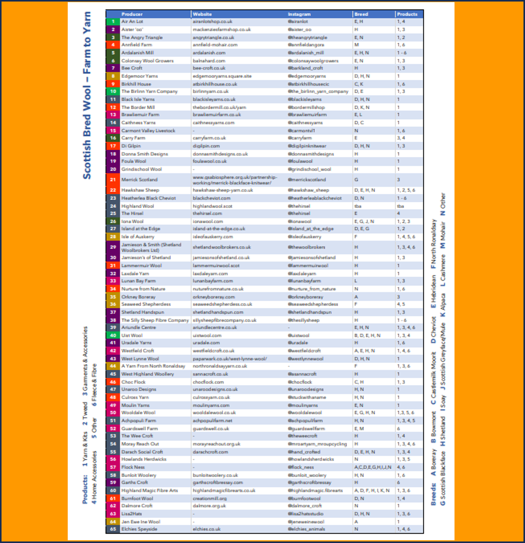 Scottish Bred Wool - Farm to Yarn map — YarnJournal