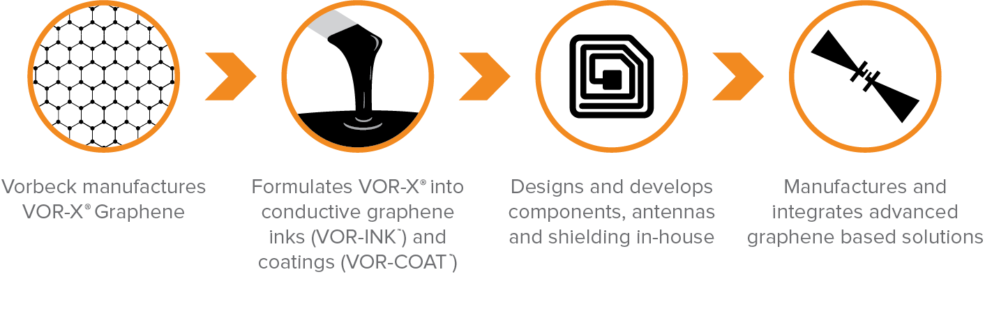 Vorbeck | Explore Graphene Solutions Today
