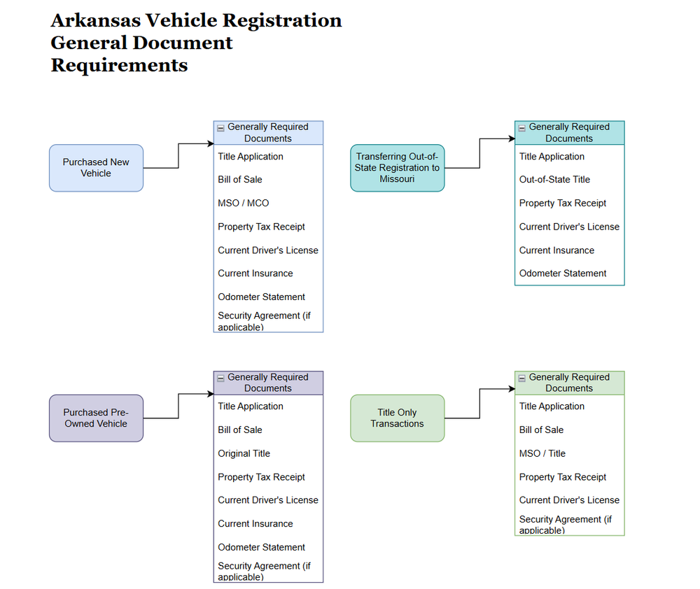 How To Register A Car In Arkansas