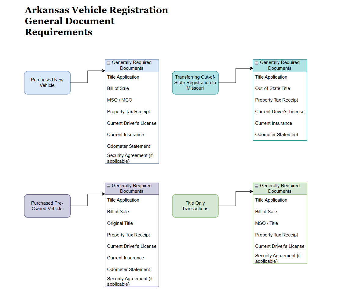 How To Register A Car In Arkansas