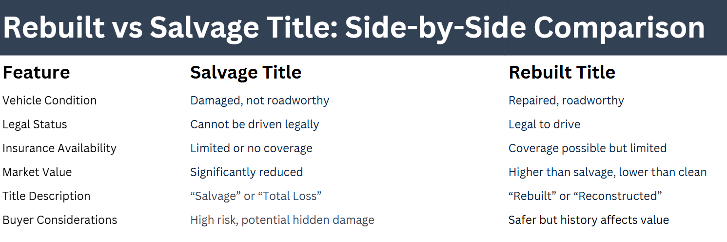 What Is The Difference Between Rebuilt And Salvage Title