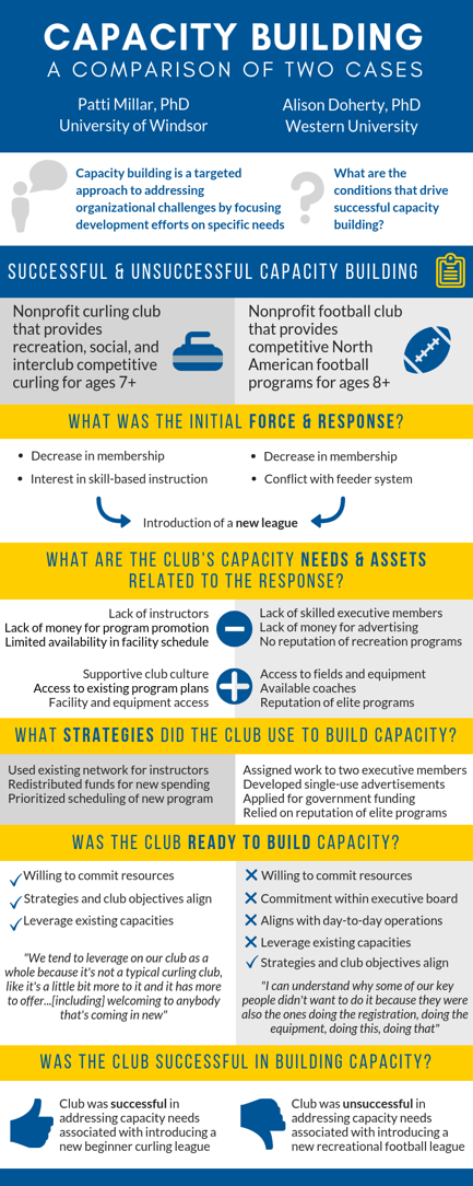 Capacity Building: A Comparison of Two Cases — NASSM