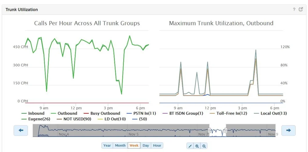 How To Calculate Your SIP Trunk Requirements — Unity Connected Solutions