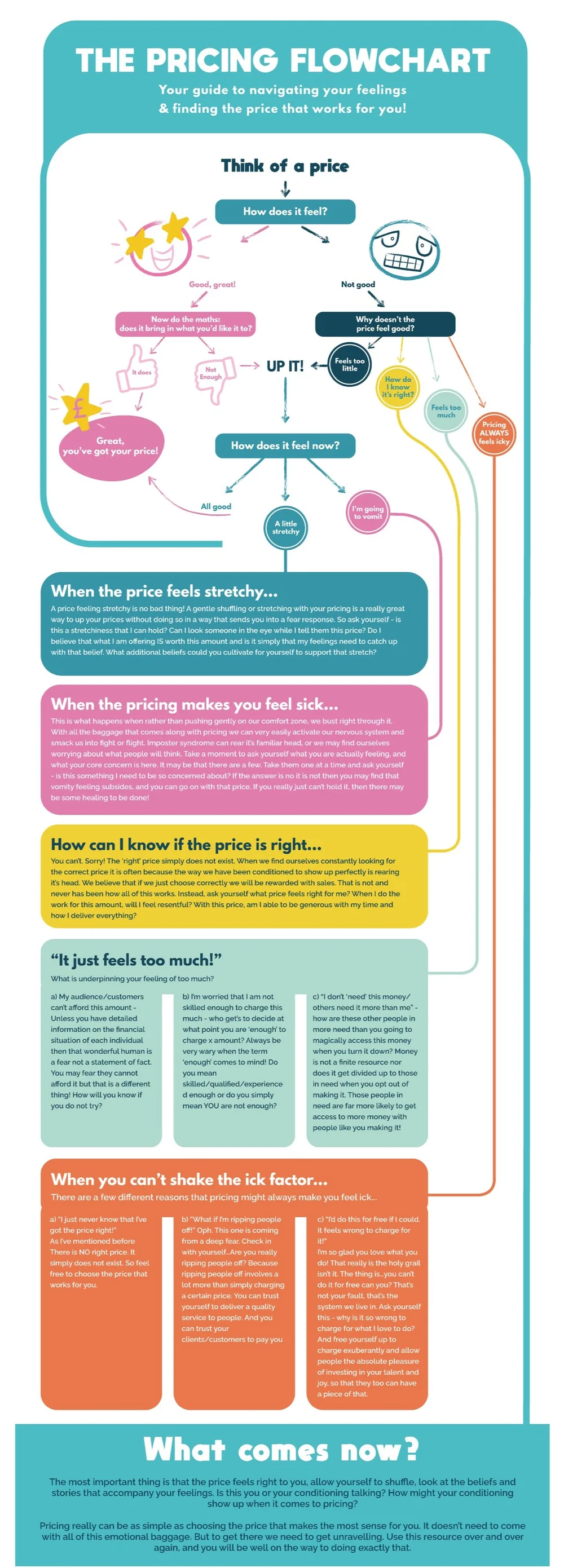 The Pricing Flowchart | Ray Dodd - Money and Business Coach