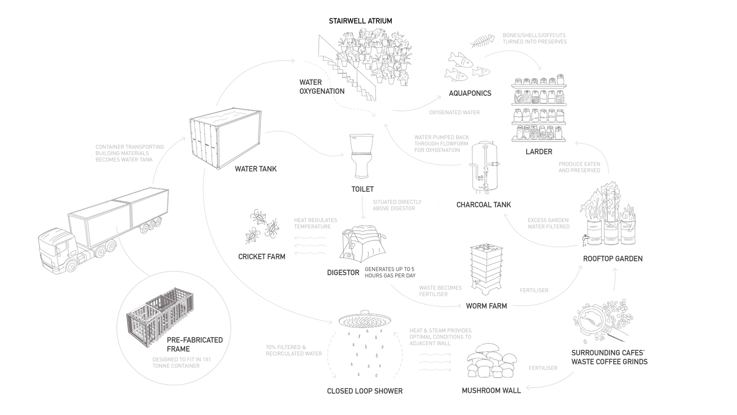 About — Future Food System