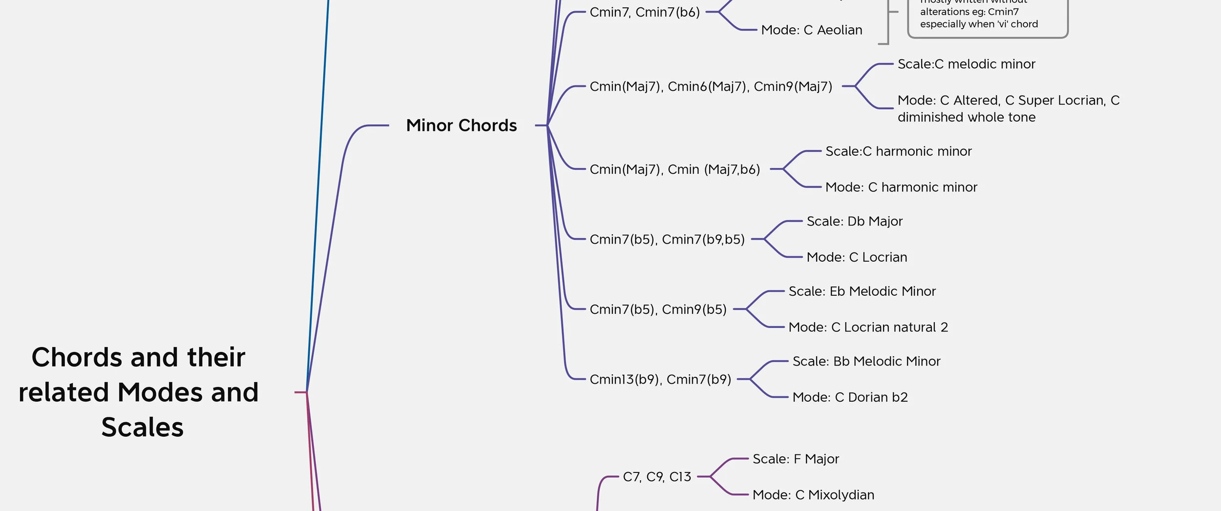 The Chord - Mode Relationship Visualised — Gavin Ahearn Music