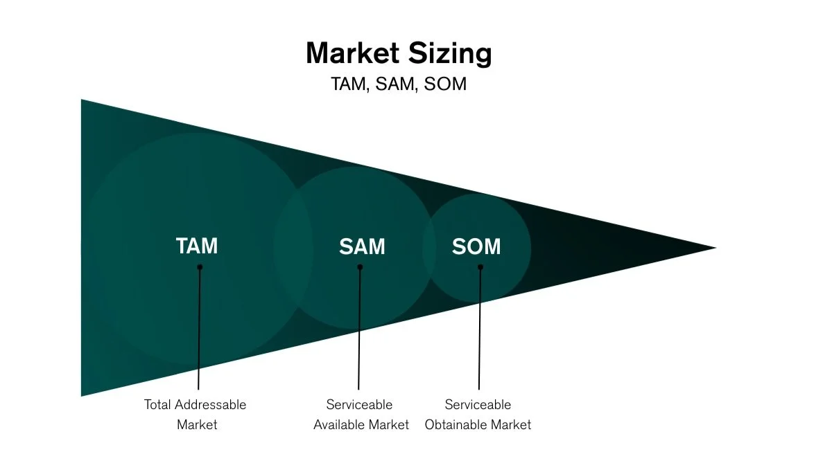 How To Do Market Sizing: A Simple Step-by-step Guide — Werk Insight ...