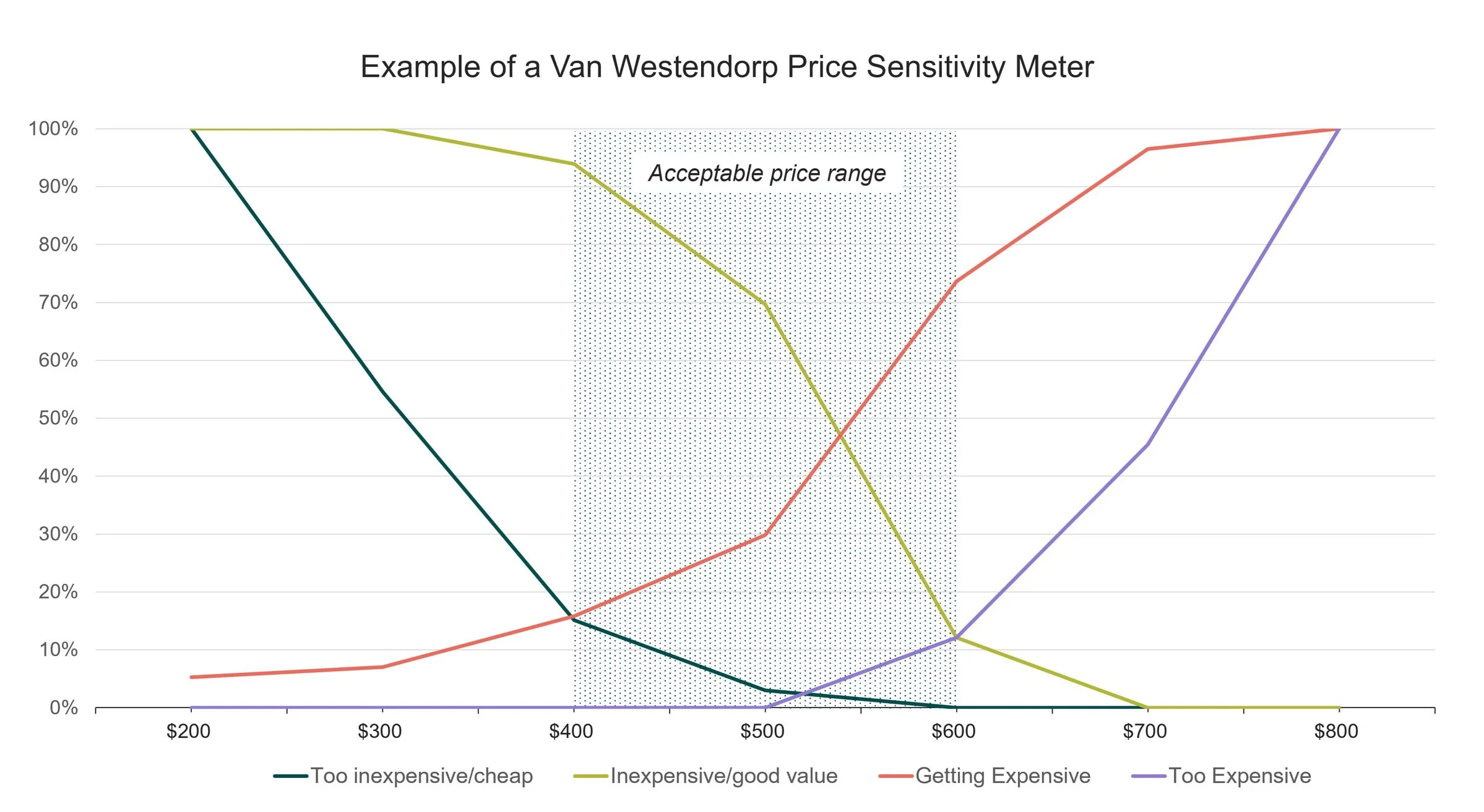 The best tools for calculating the Van Westendorp Price Sensitivity ...