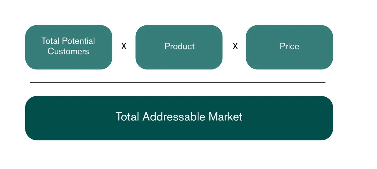How To Do Market Sizing: A Simple Step-by-step Guide — Werk Insight ...