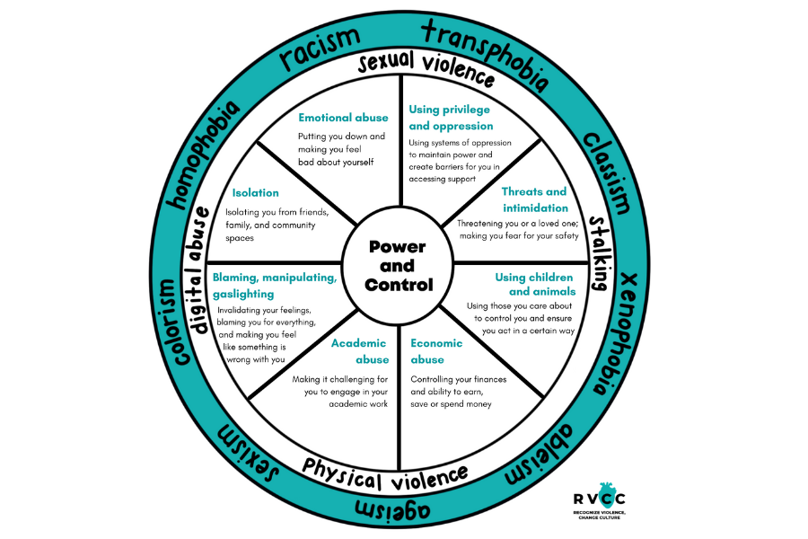 Resource Hub — RVCC: Recognize Violence, Change Culture