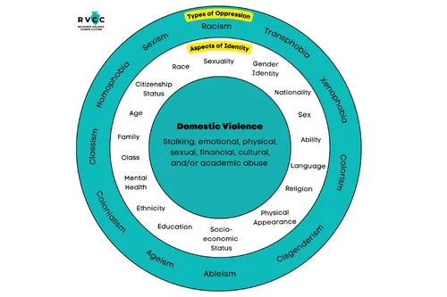 Resource Hub — RVCC: Recognize Violence, Change Culture