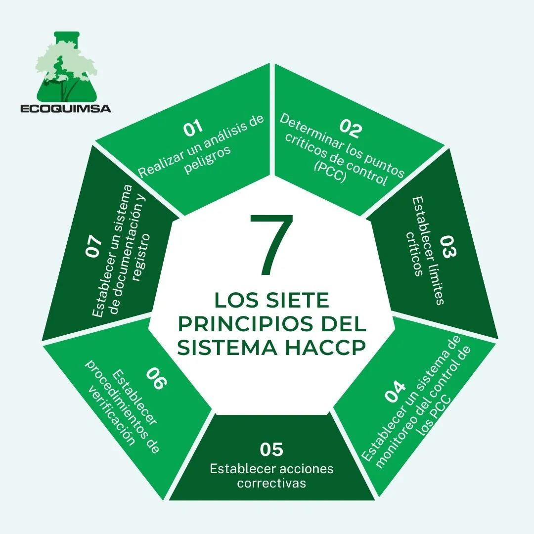 HACCP: Pilar fundamental para la inocuidad alimentaria y la protección del consumidor ...