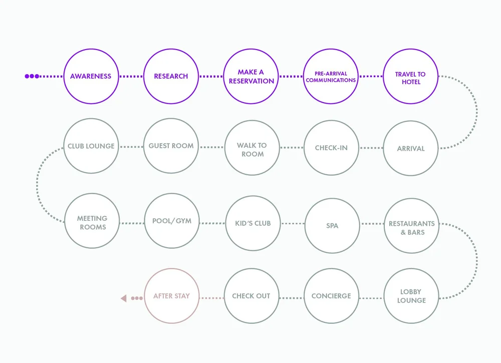 The 4 steps to designing a customer journey experience