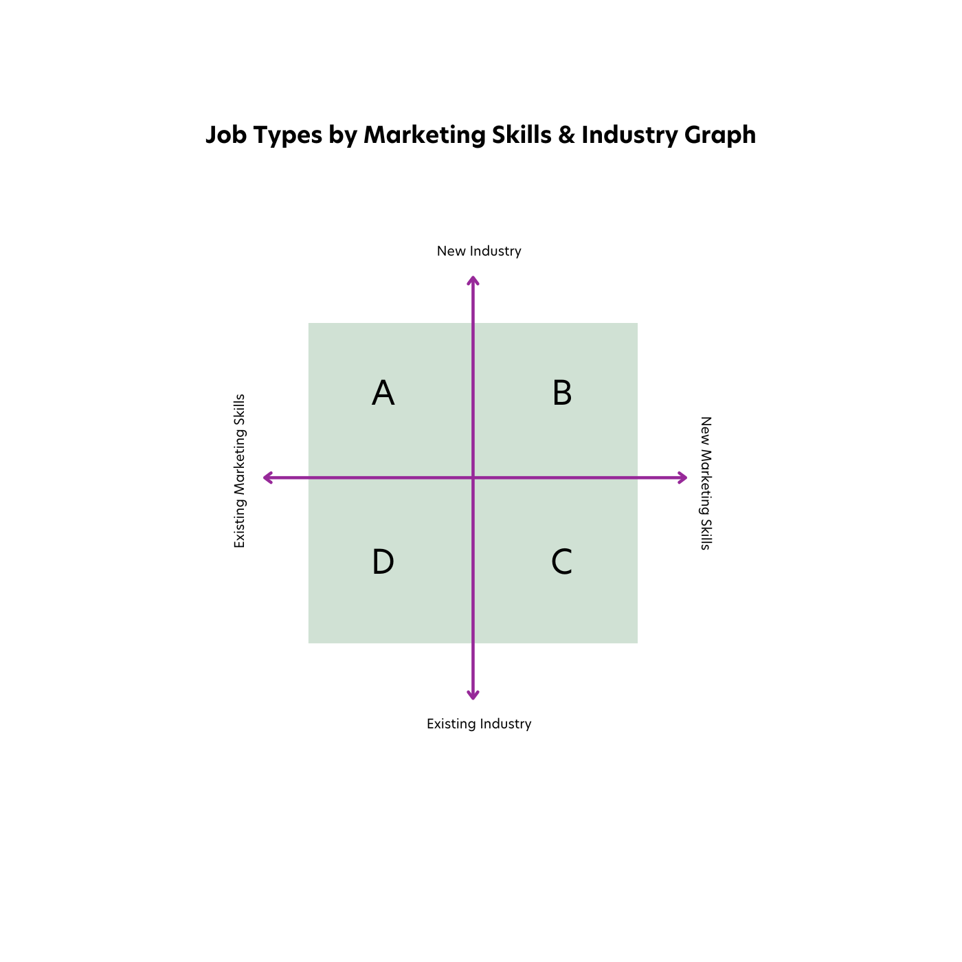 Which marketing job should you do next?