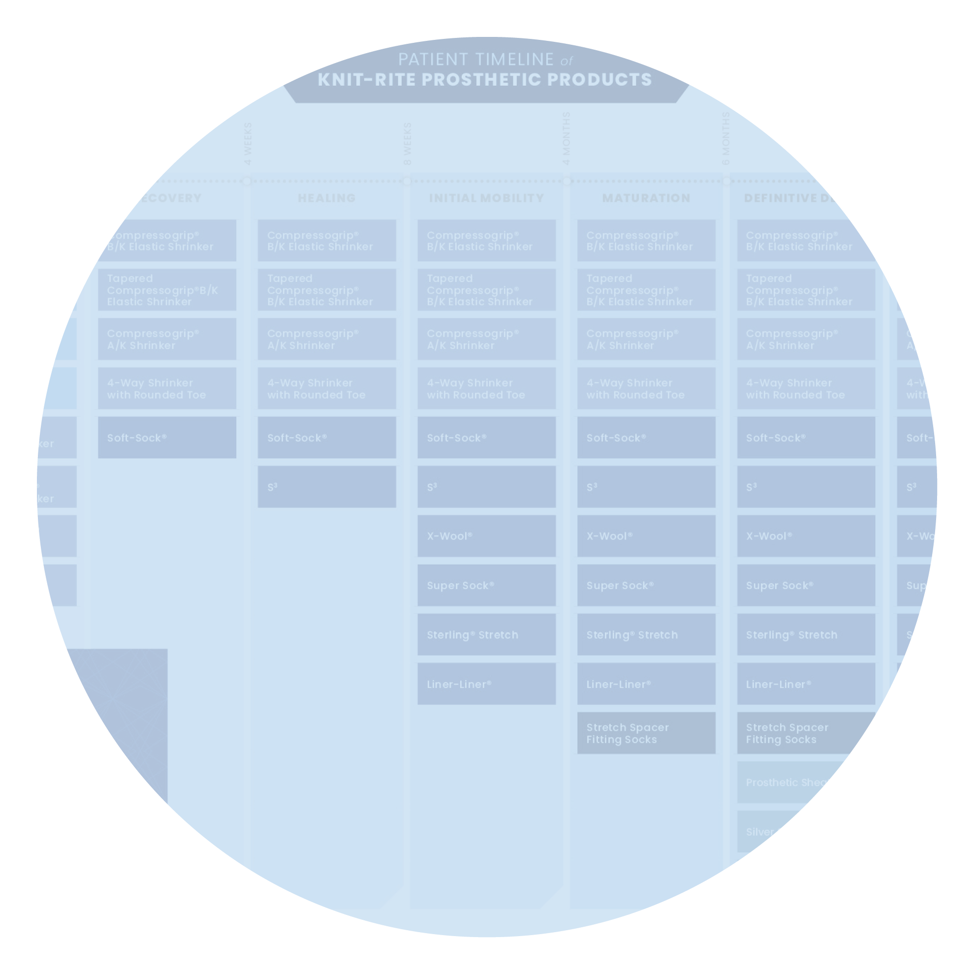 Prosthetics — Knit-Rite, LLC