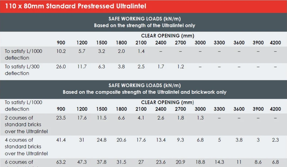 Concrete Lintels Sydney, Prestressed Concrete Lintels — Complete ...