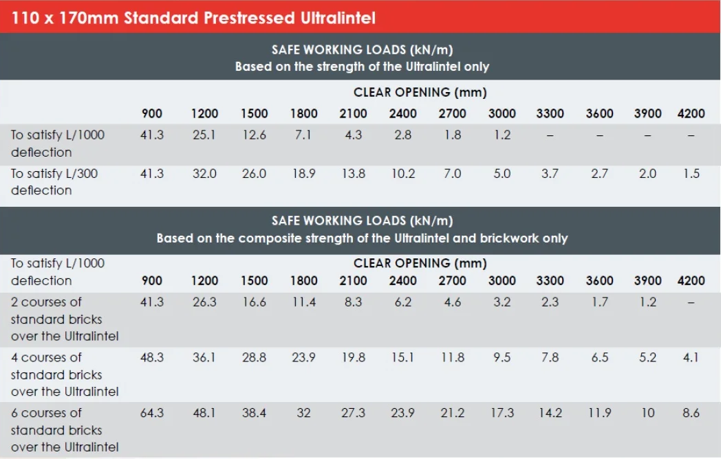 Concrete Lintels Sydney, Prestressed Concrete Lintels — Complete ...