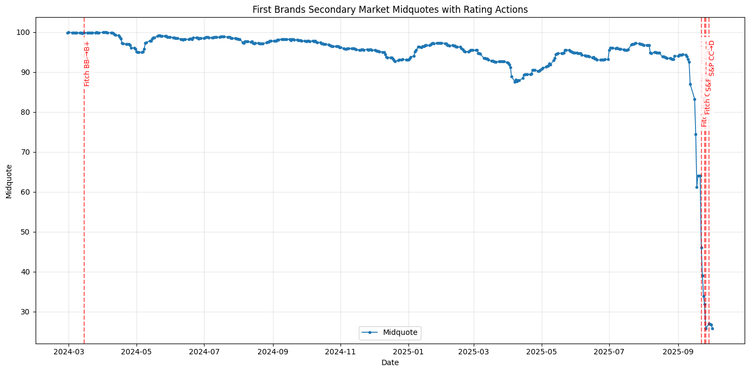 Bankruptcy of First Brands Group, LLC — Sascha Steffen