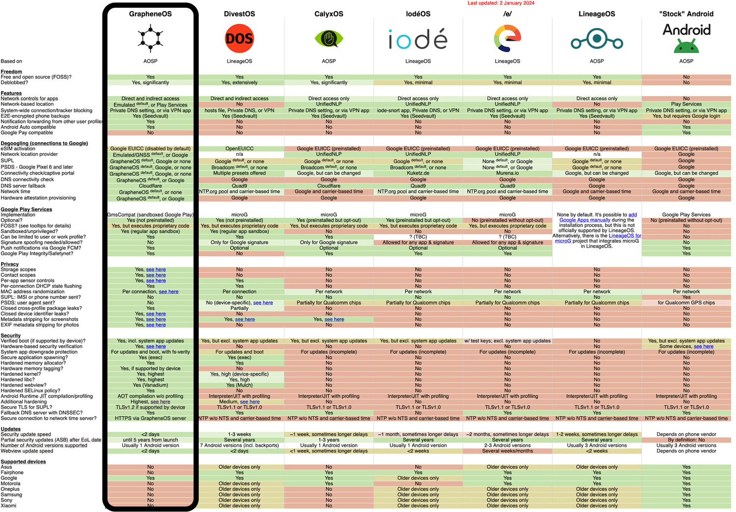 Graphene OS vs Calyx OS — THREE CATS