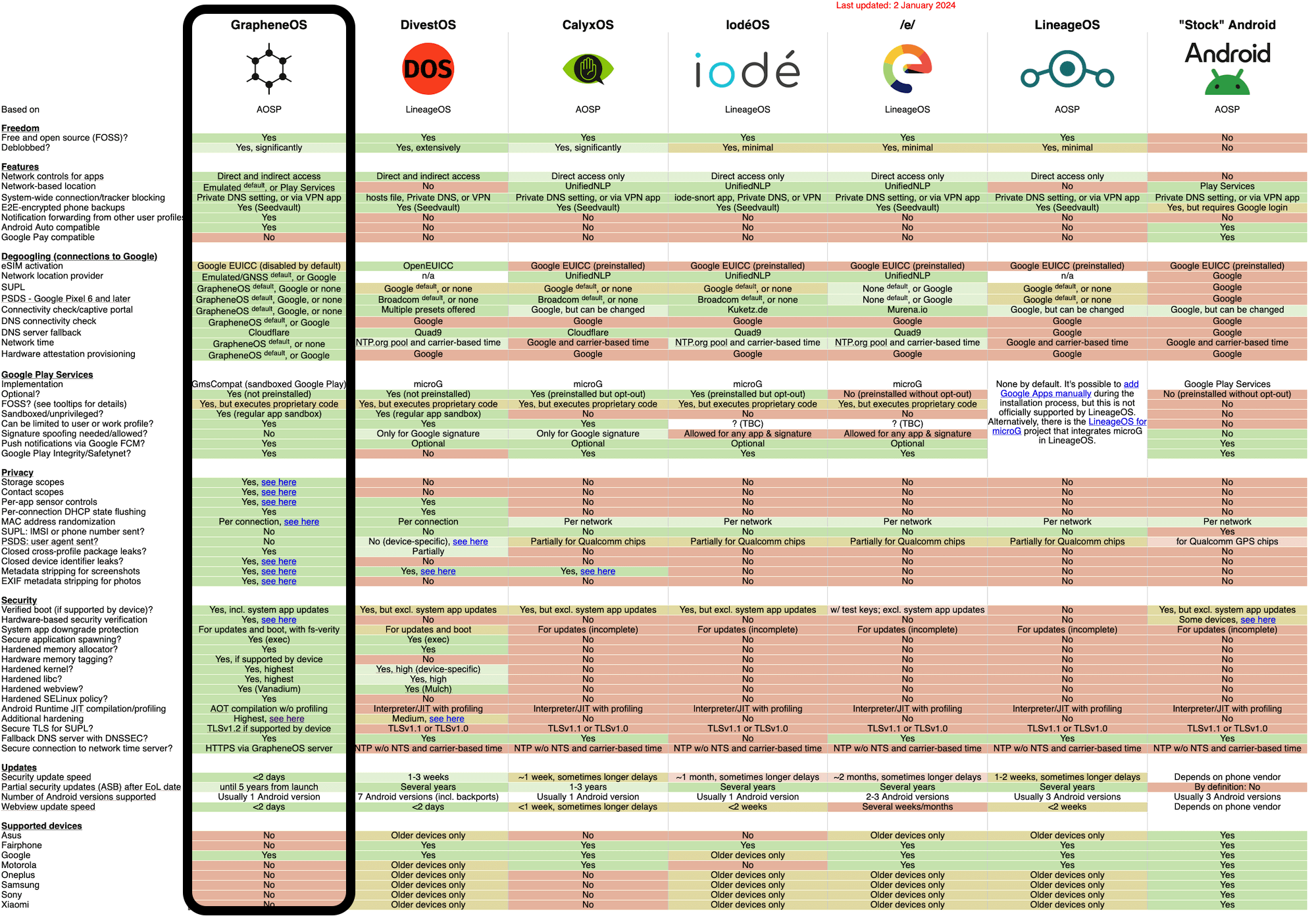 Graphene OS vs Lineage OS — THREE CATS