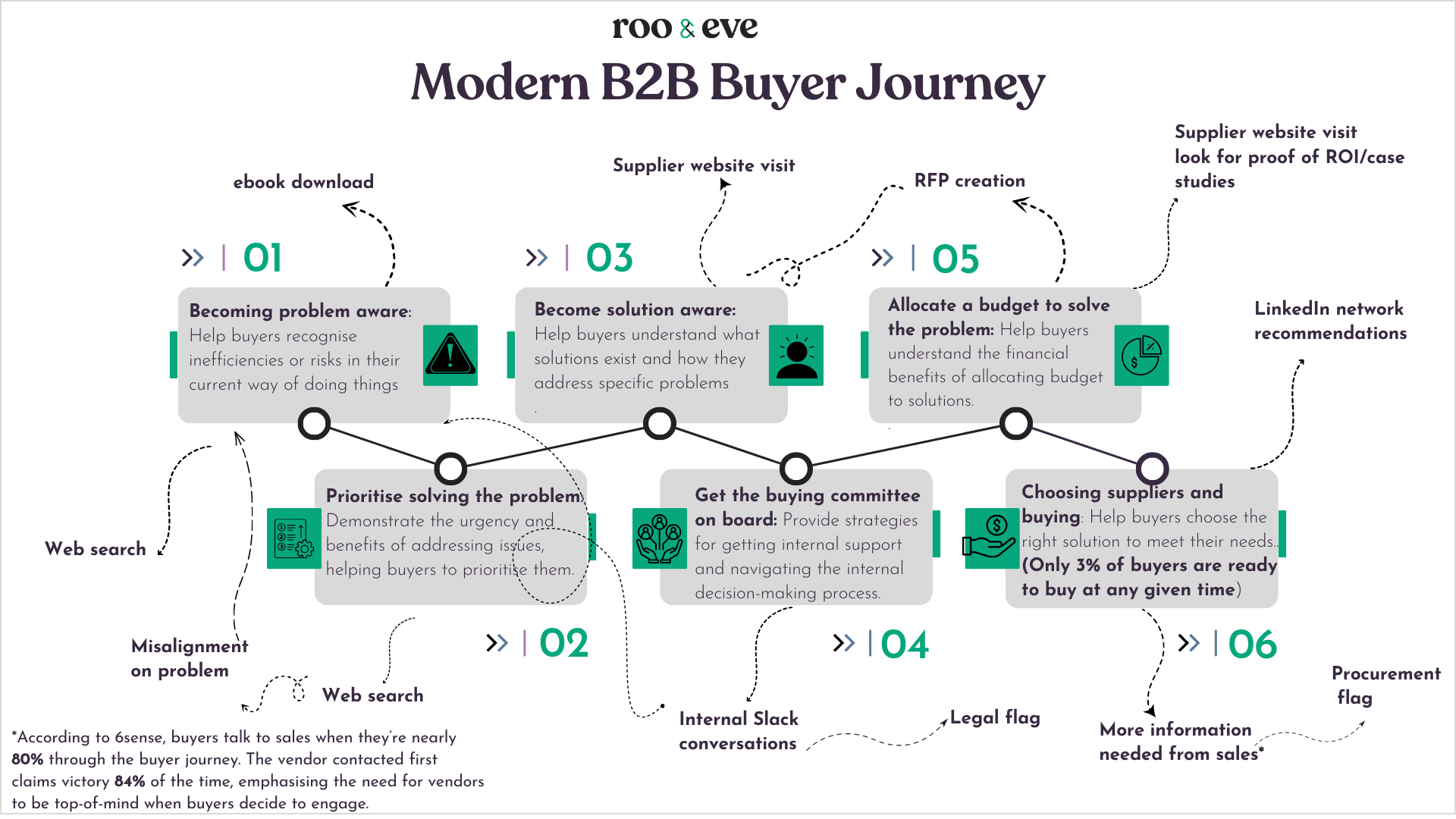 How to create a content strategy aligned with the modern B2B buying journey — Roo & Eve