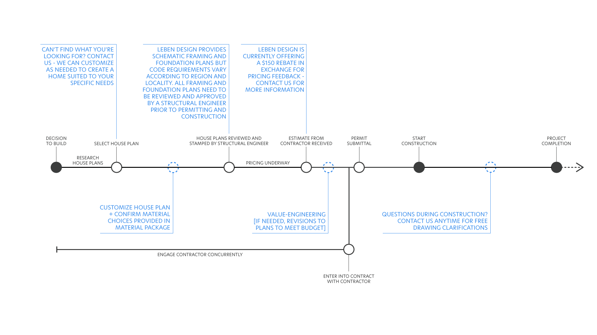 House Plan Design Process | Open Concept House Plan's — Leben Design