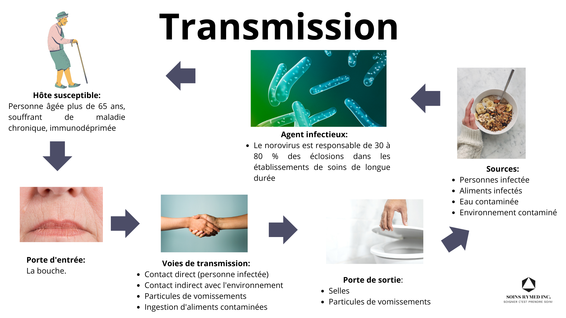 Gas﻿tro-entérite — Soins RyMed