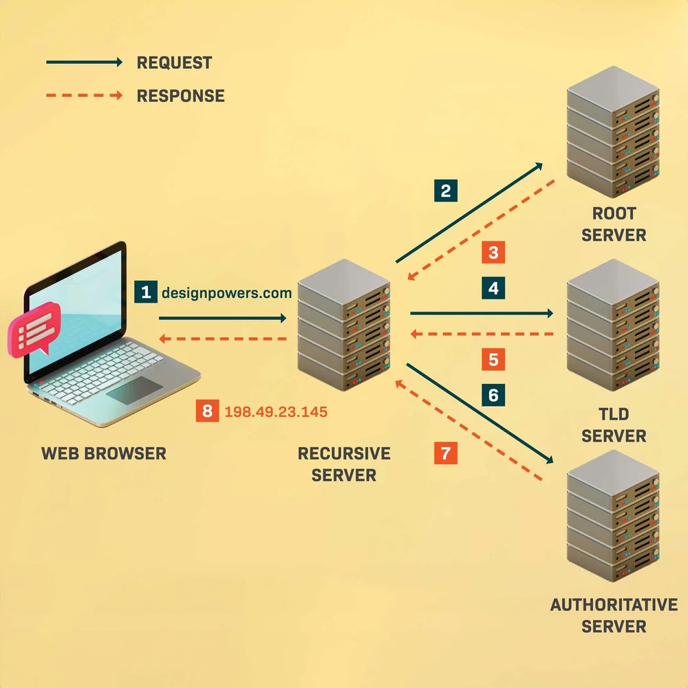 Understanding the Differences Between Domain Names, Registration ...