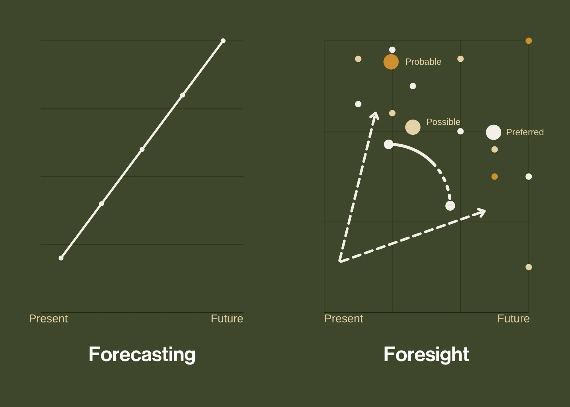What’s the Difference Between Forecasting and Foresight? — insight & foresight