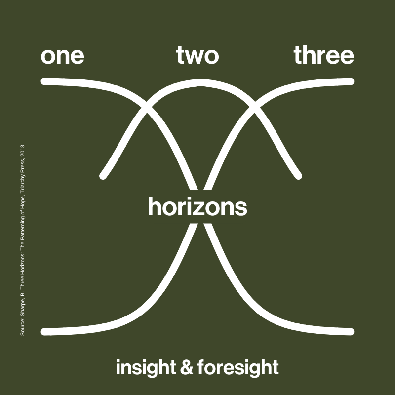 The 3 Horizons Framework for Strategic Futures Thinking — insight ...