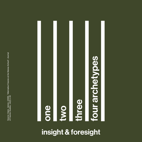 Applying Dator’s Scenario Archetypes to Strategy — insight & foresight