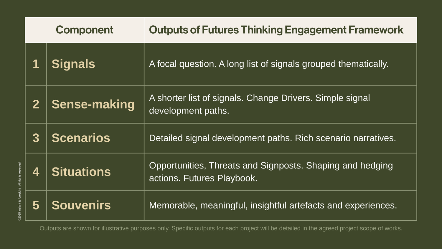 A Futures Thinking Engagement Framework. — insight & foresight